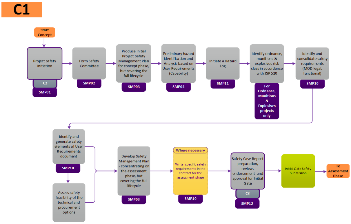 SMP C1 - Concept Phase Activities | ASEMS Online